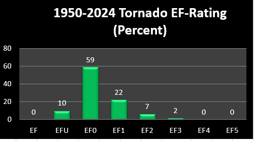 Tornado Graphs